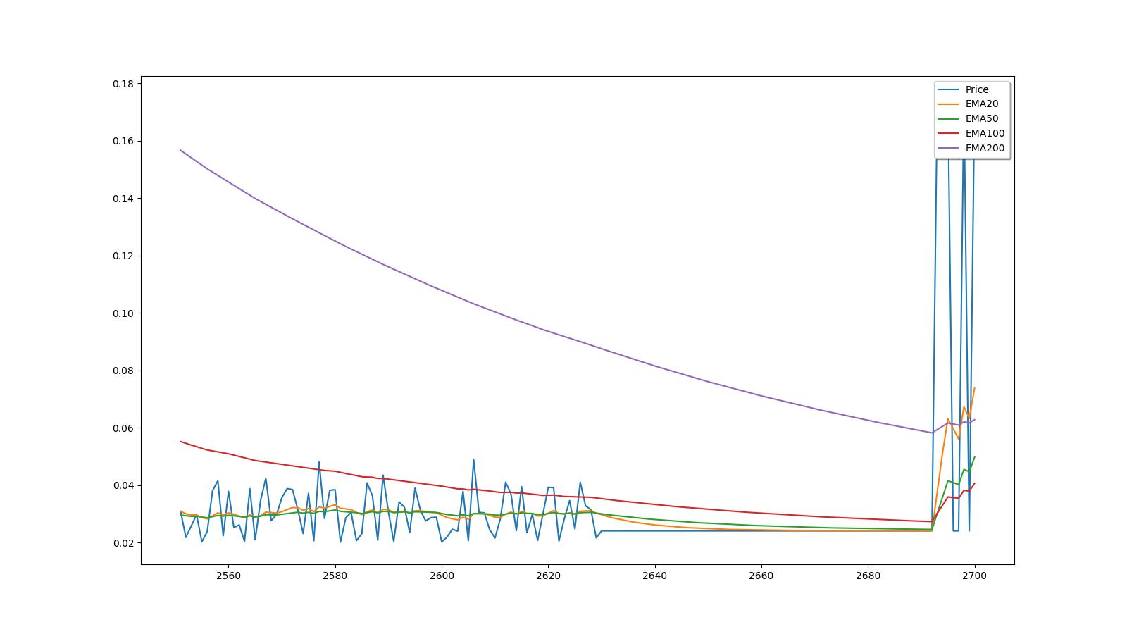 Cajutel Exponential Moving Averages