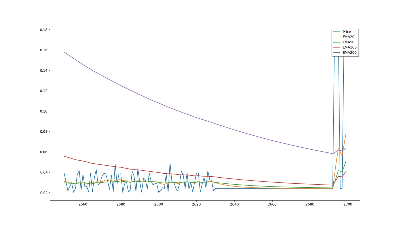 Cajutel Exponential Moving Averages