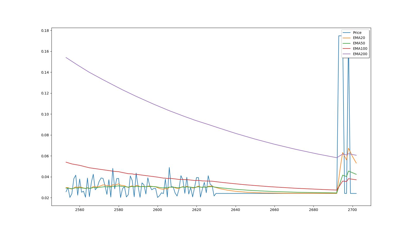Cajutel Exponential Moving Averages