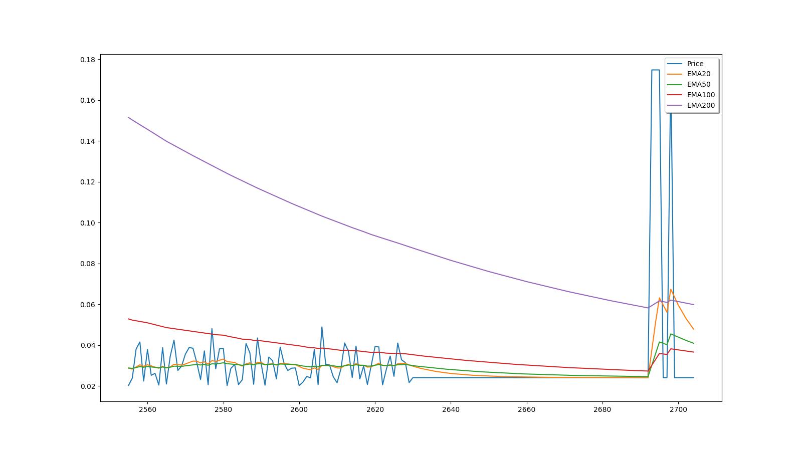 Cajutel Exponential Moving Averages