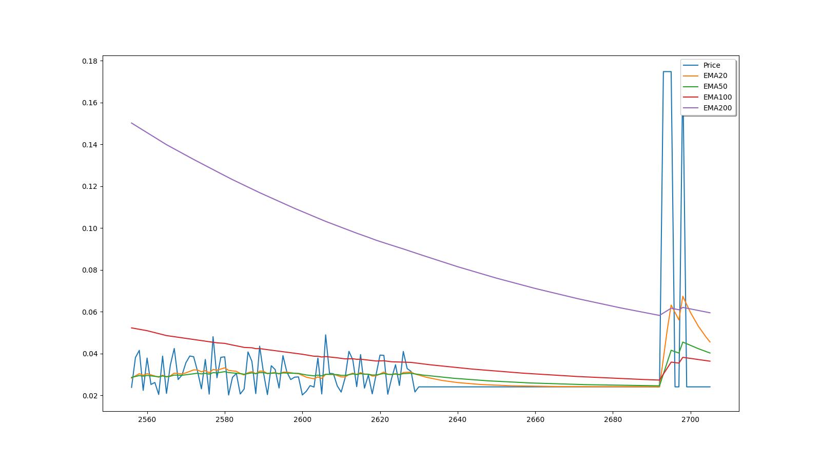 Cajutel Exponential Moving Averages