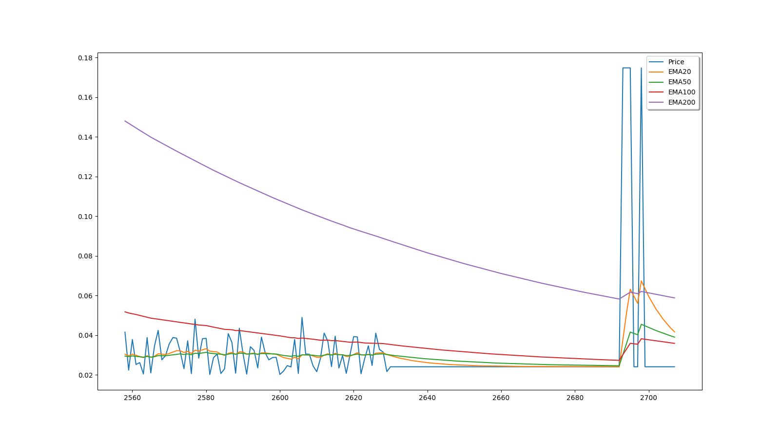 Cajutel Exponential Moving Averages