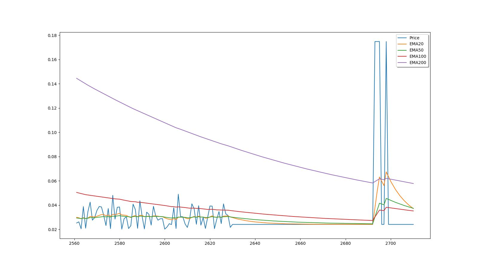 Cajutel Exponential Moving Averages