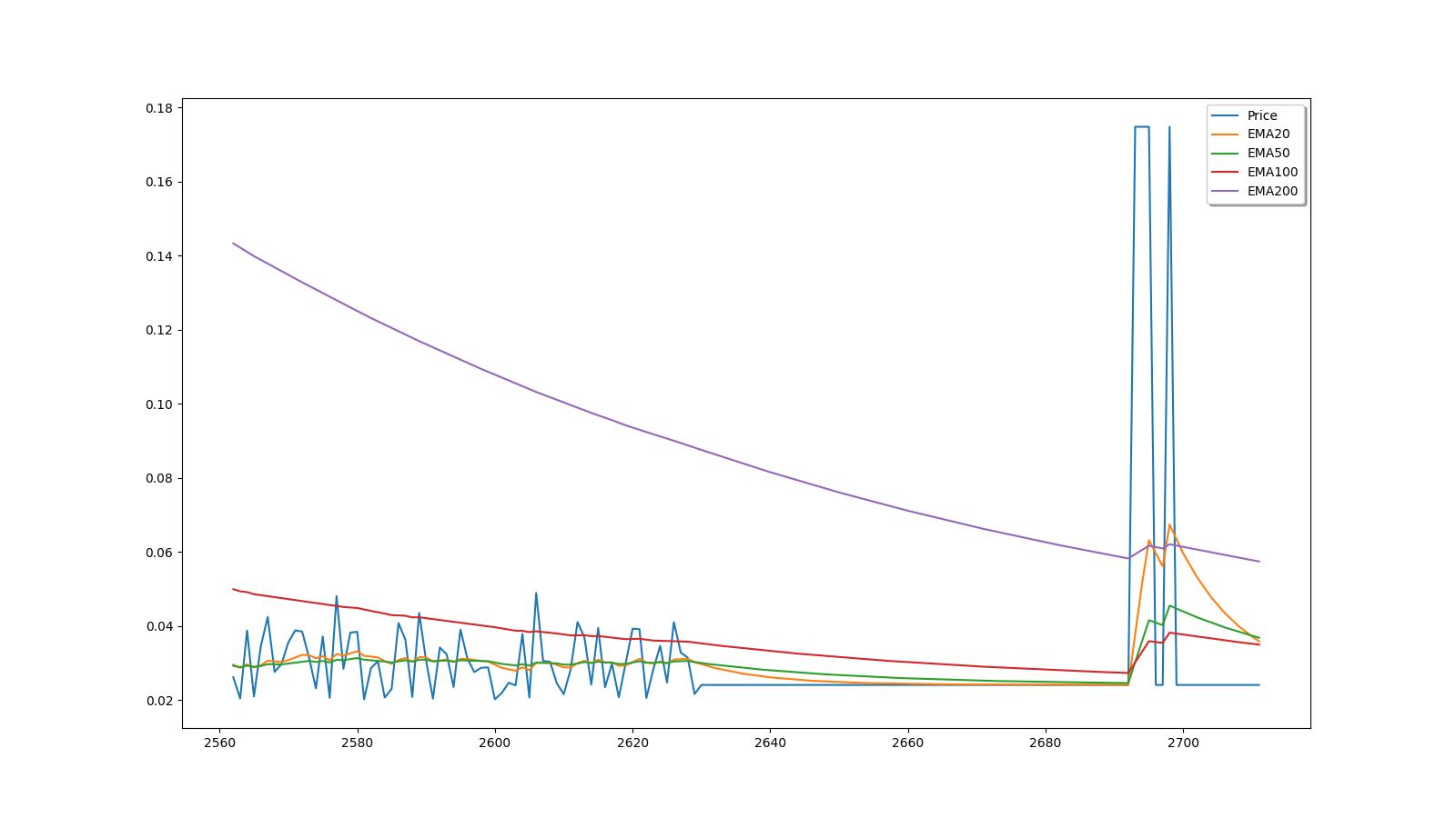 Cajutel Exponential Moving Averages
