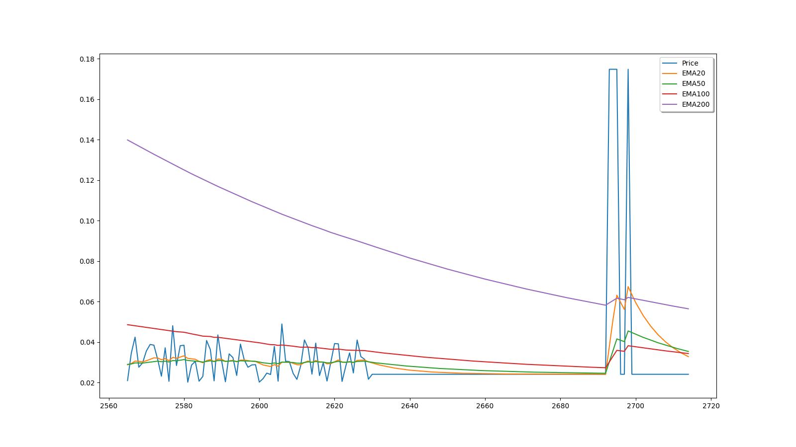 Cajutel Exponential Moving Averages