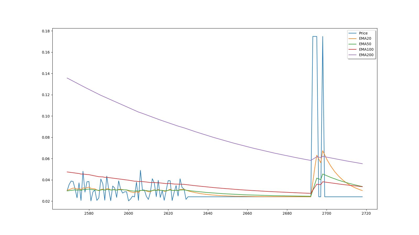 Cajutel Exponential Moving Averages