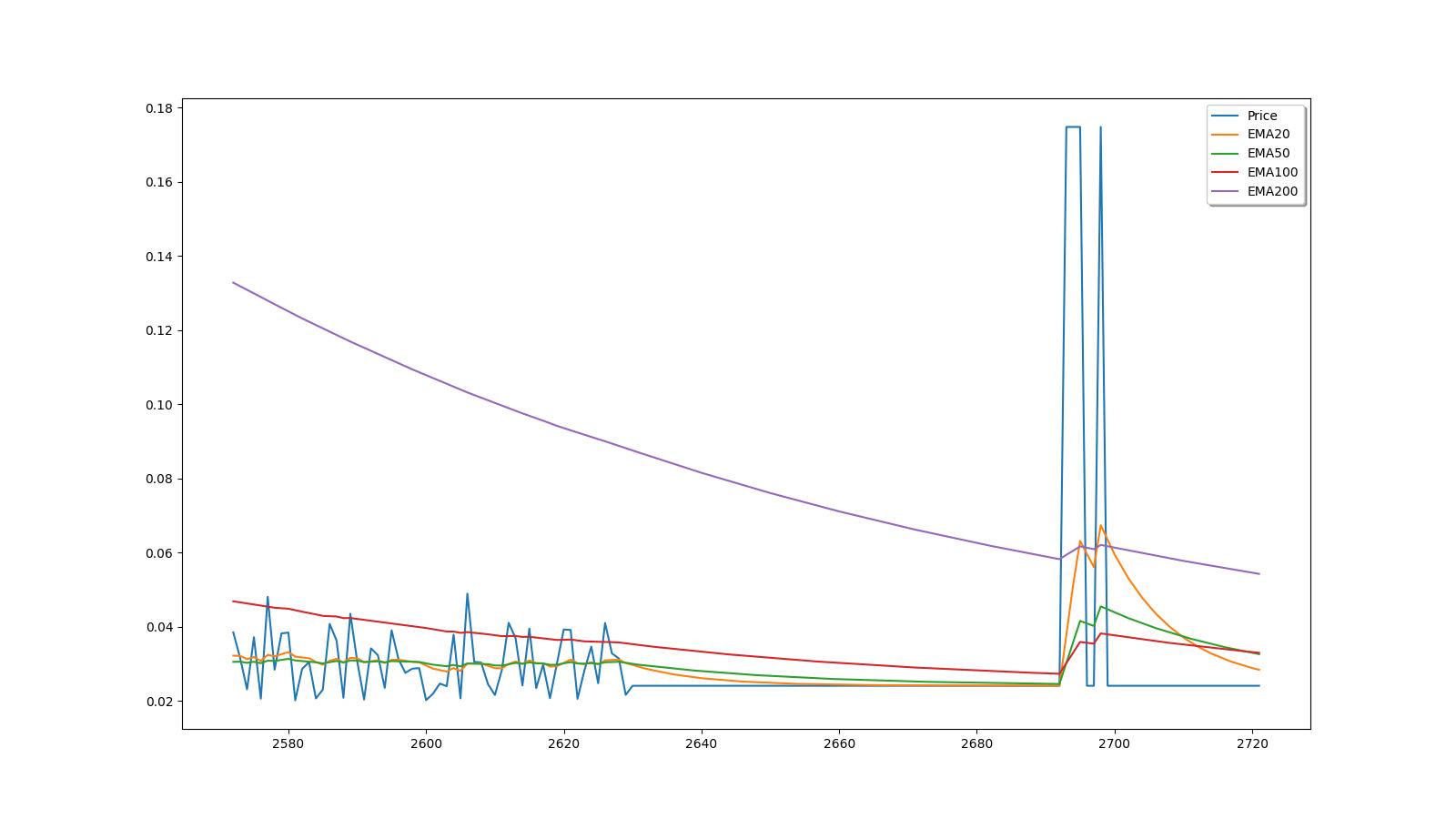 Cajutel Exponential Moving Averages