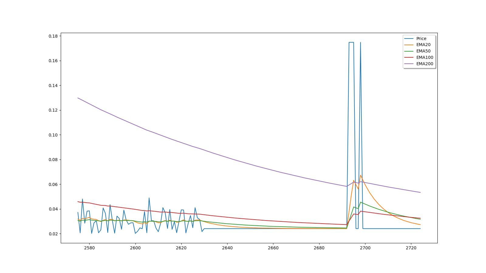 Cajutel Exponential Moving Averages
