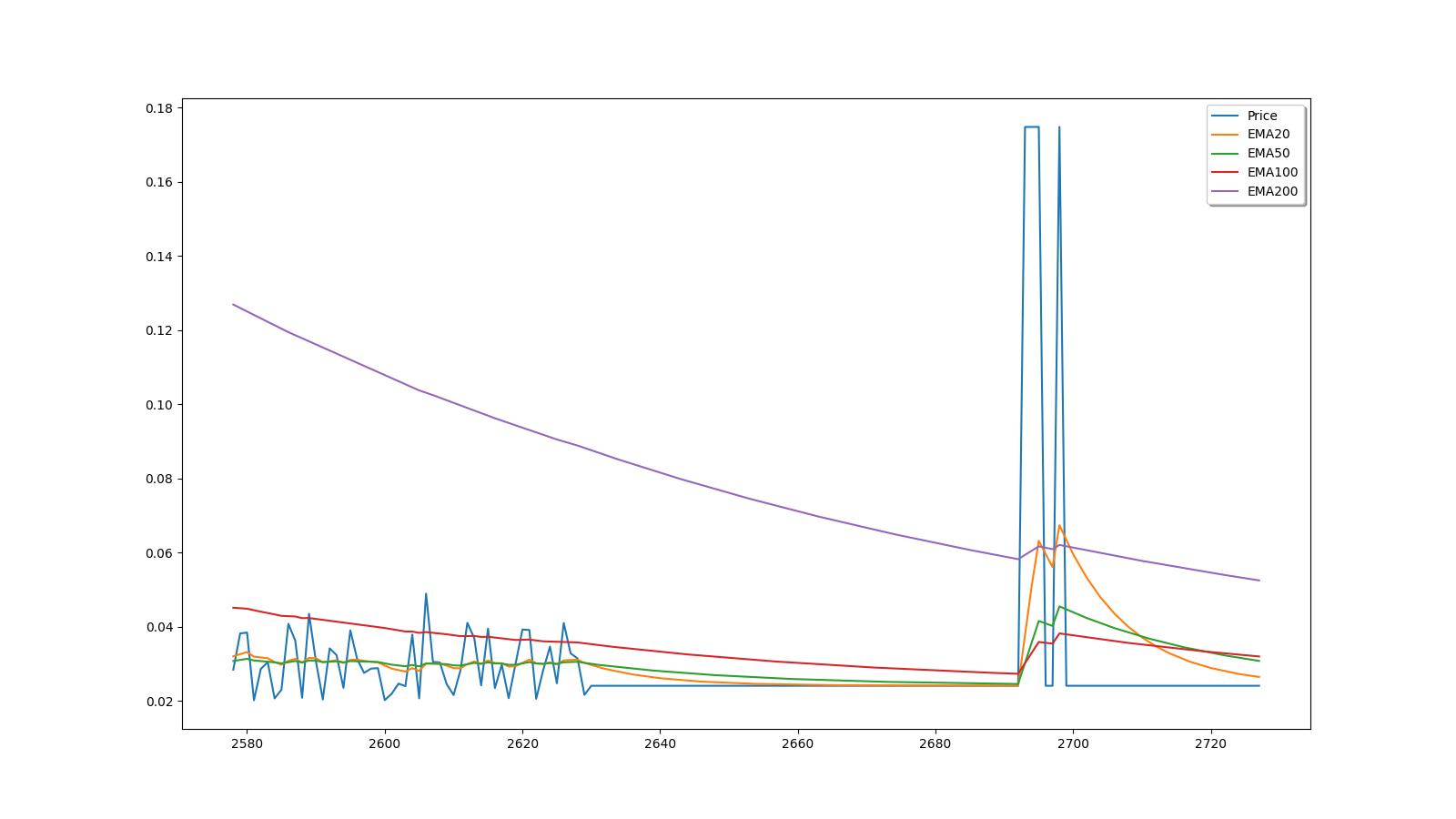 Cajutel Exponential Moving Averages