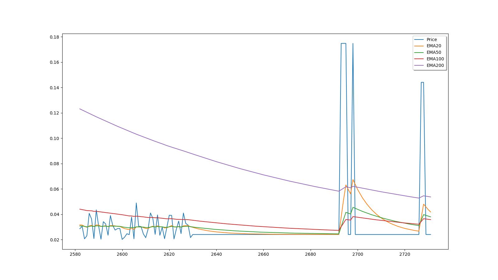 Cajutel Exponential Moving Averages