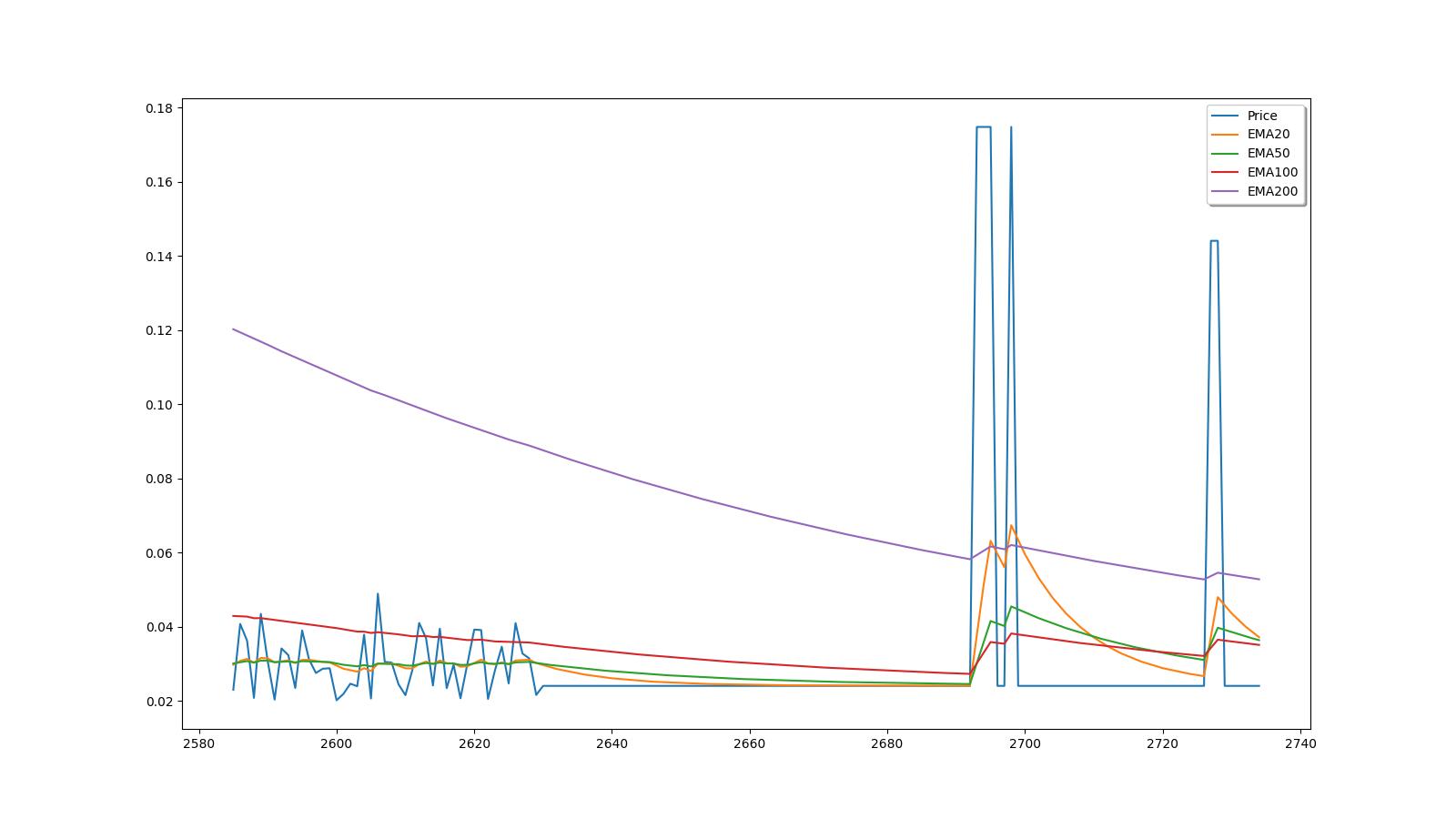 Cajutel Exponential Moving Averages