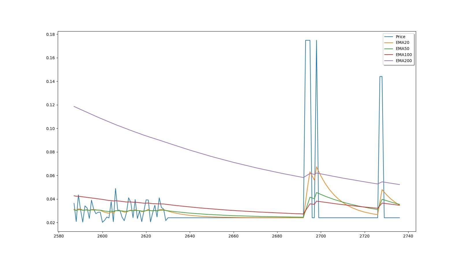 Cajutel Exponential Moving Averages