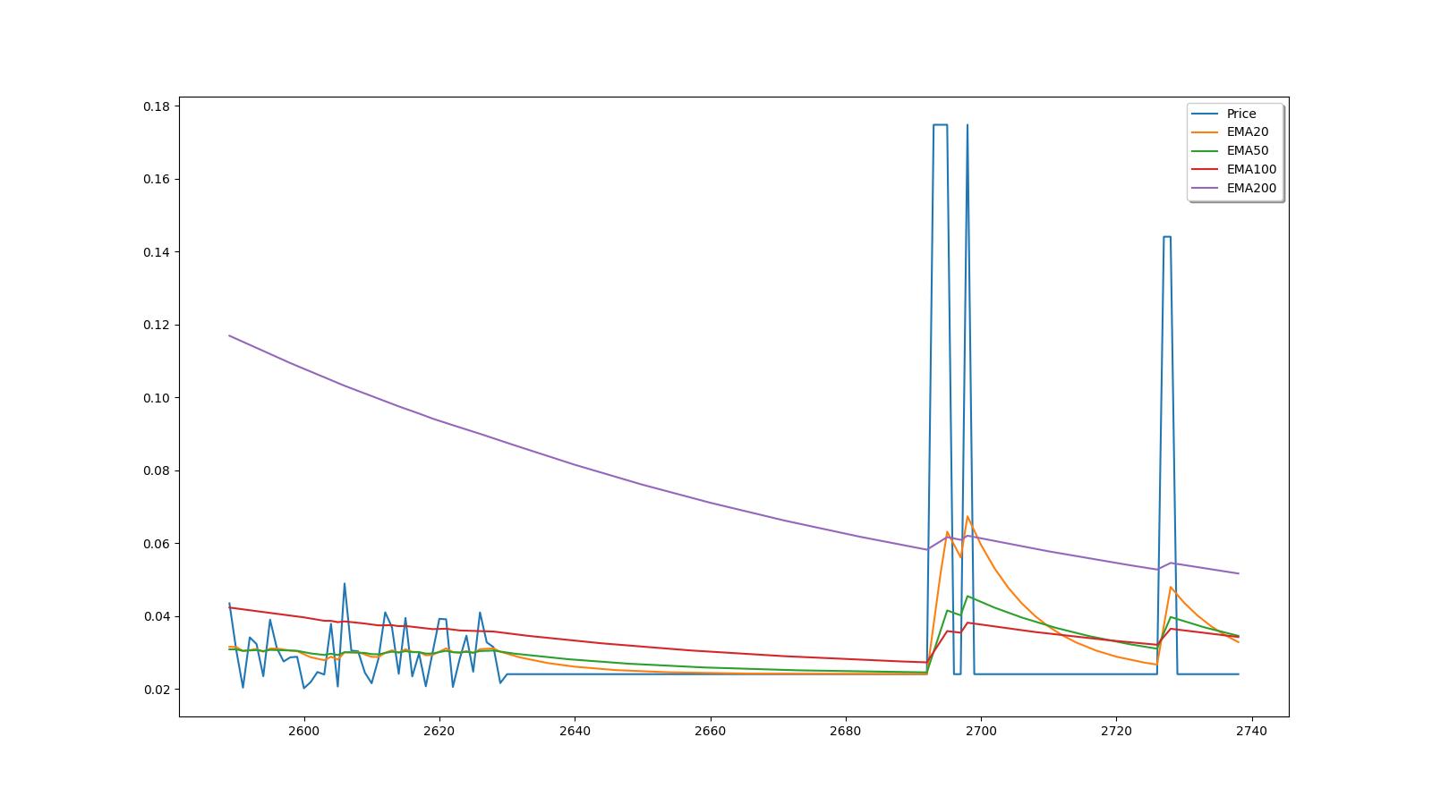 Cajutel Exponential Moving Averages