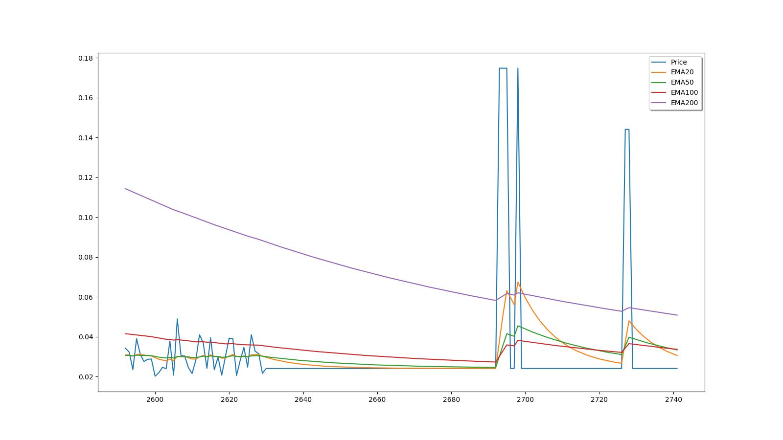 Cajutel Exponential Moving Averages