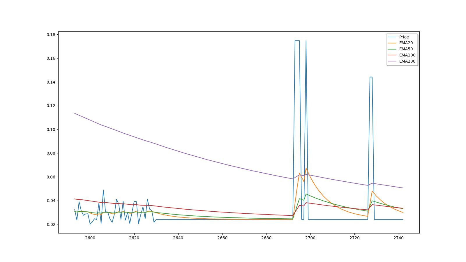 Cajutel Exponential Moving Averages