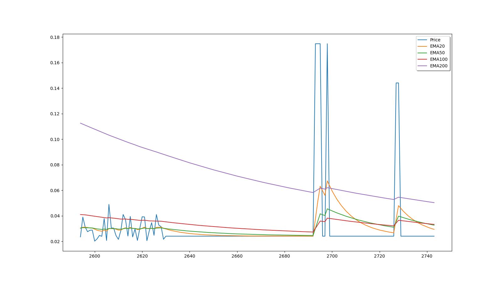 Cajutel Exponential Moving Averages