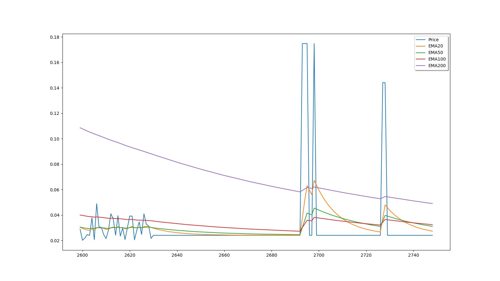 Cajutel Exponential Moving Averages
