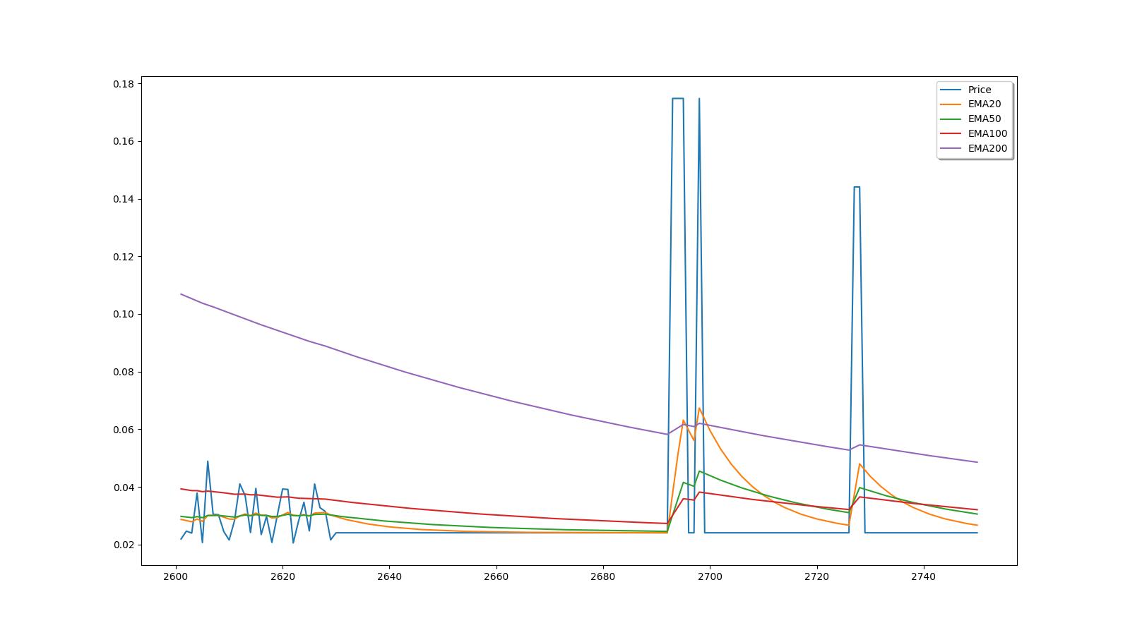 Cajutel Exponential Moving Averages