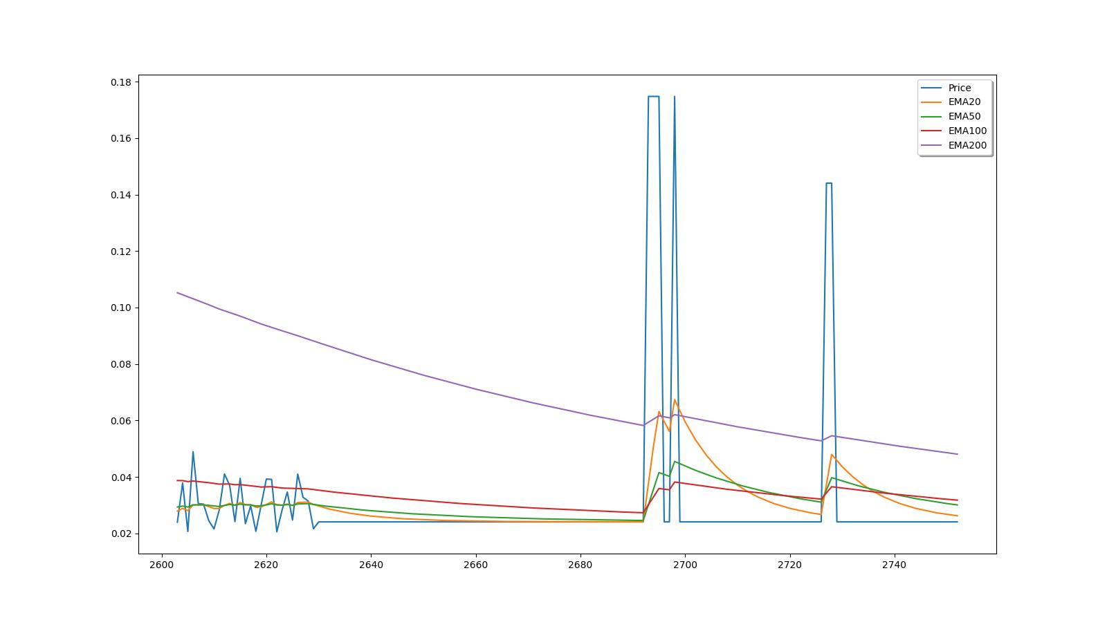 Cajutel Exponential Moving Averages
