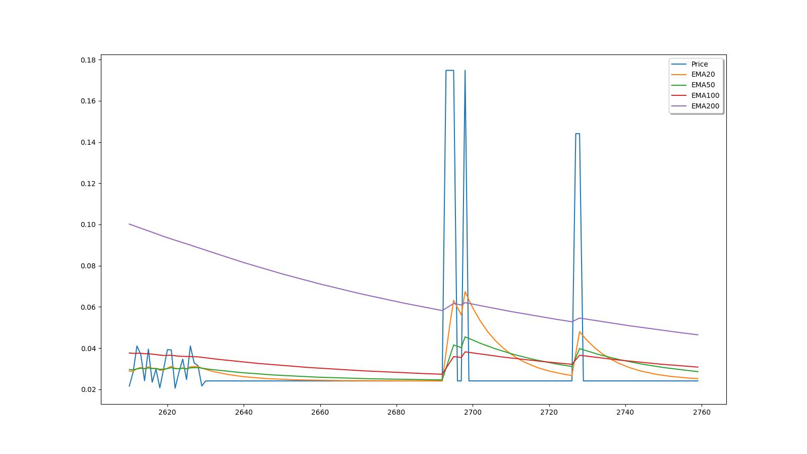 Cajutel Exponential Moving Averages