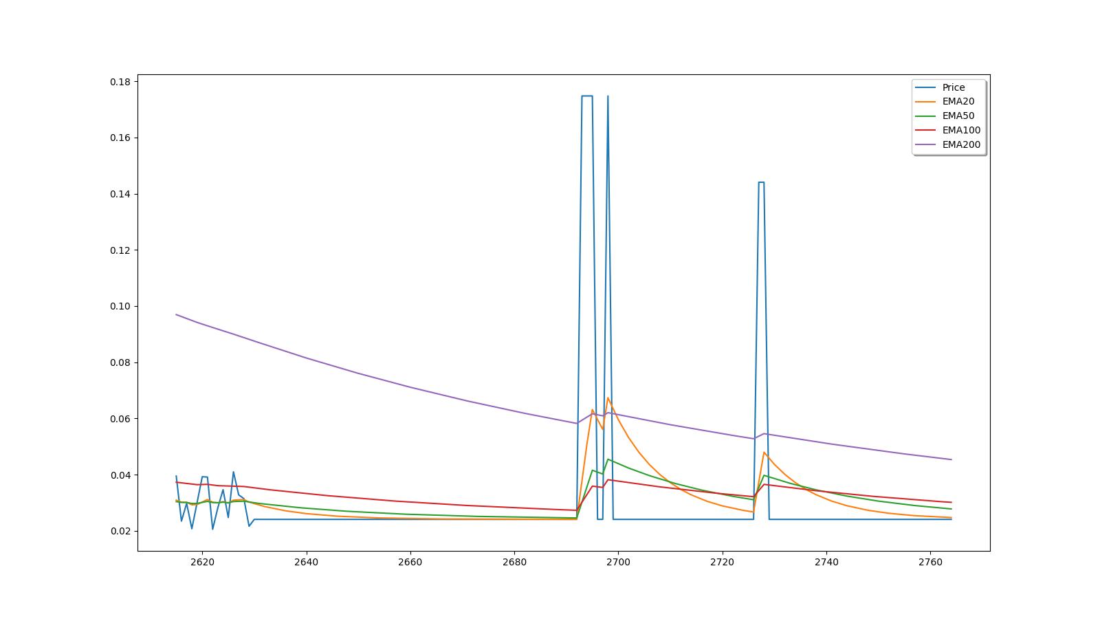 Cajutel Exponential Moving Averages