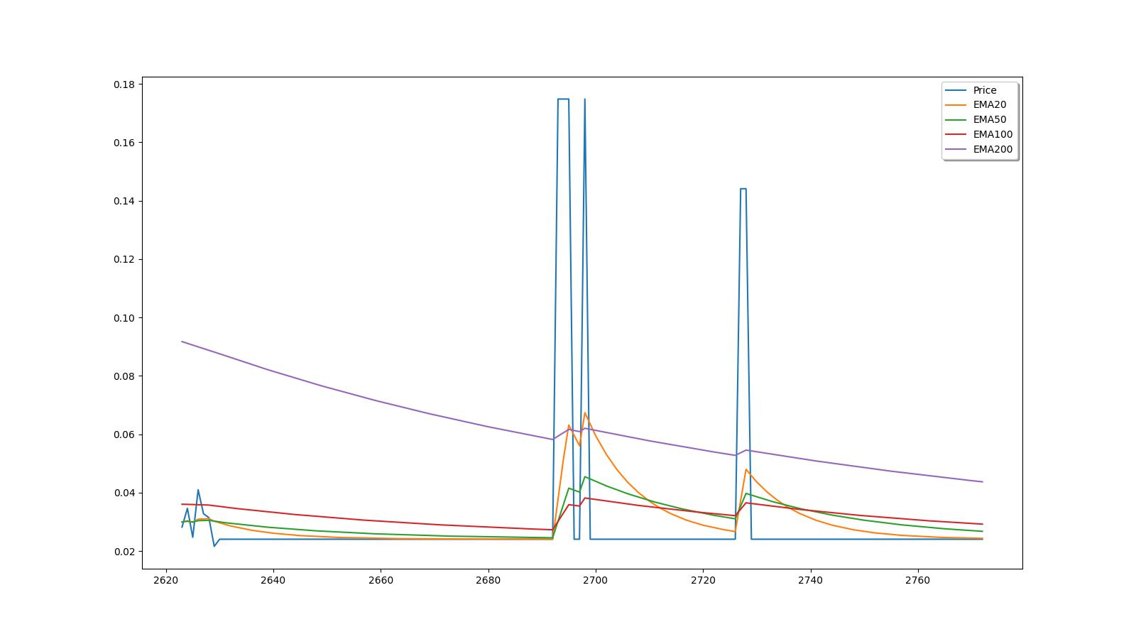 Cajutel Exponential Moving Averages