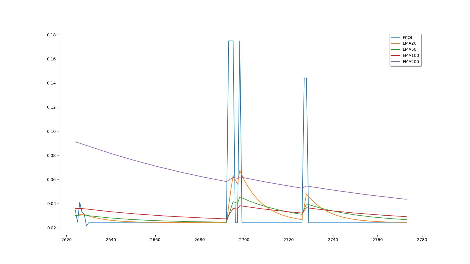Cajutel Exponential Moving Averages