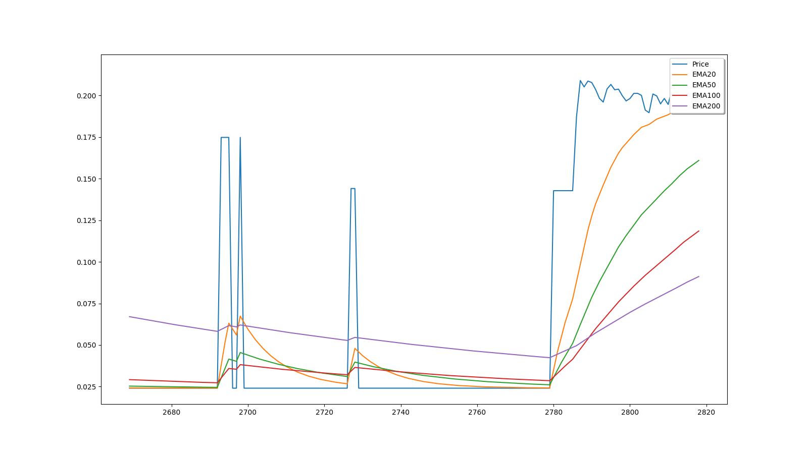 Cajutel Exponential Moving Averages