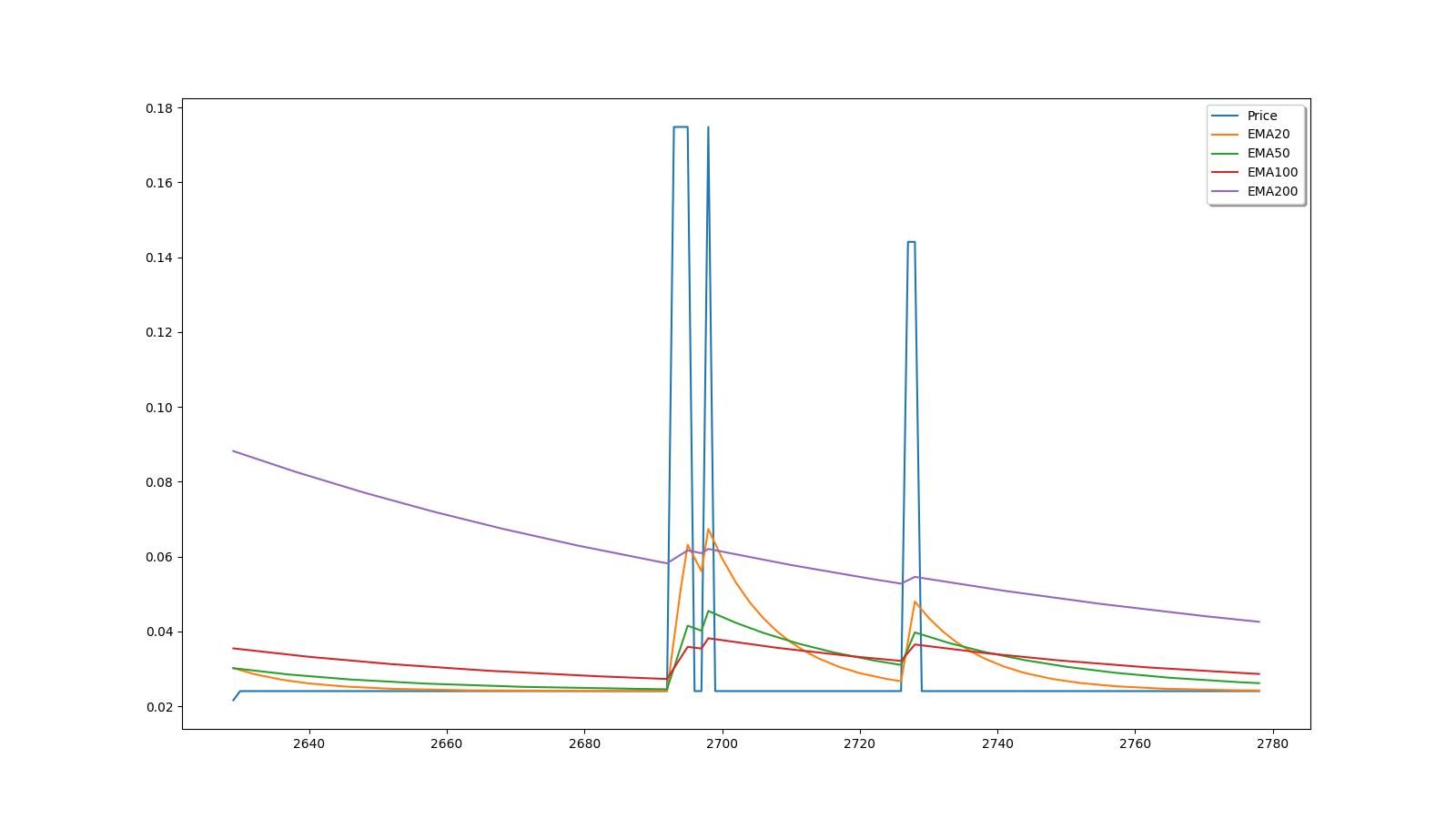 Cajutel Exponential Moving Averages