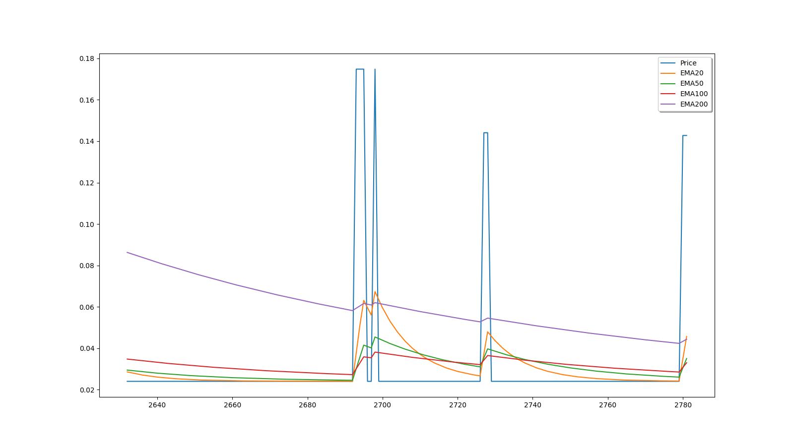 Cajutel Exponential Moving Averages