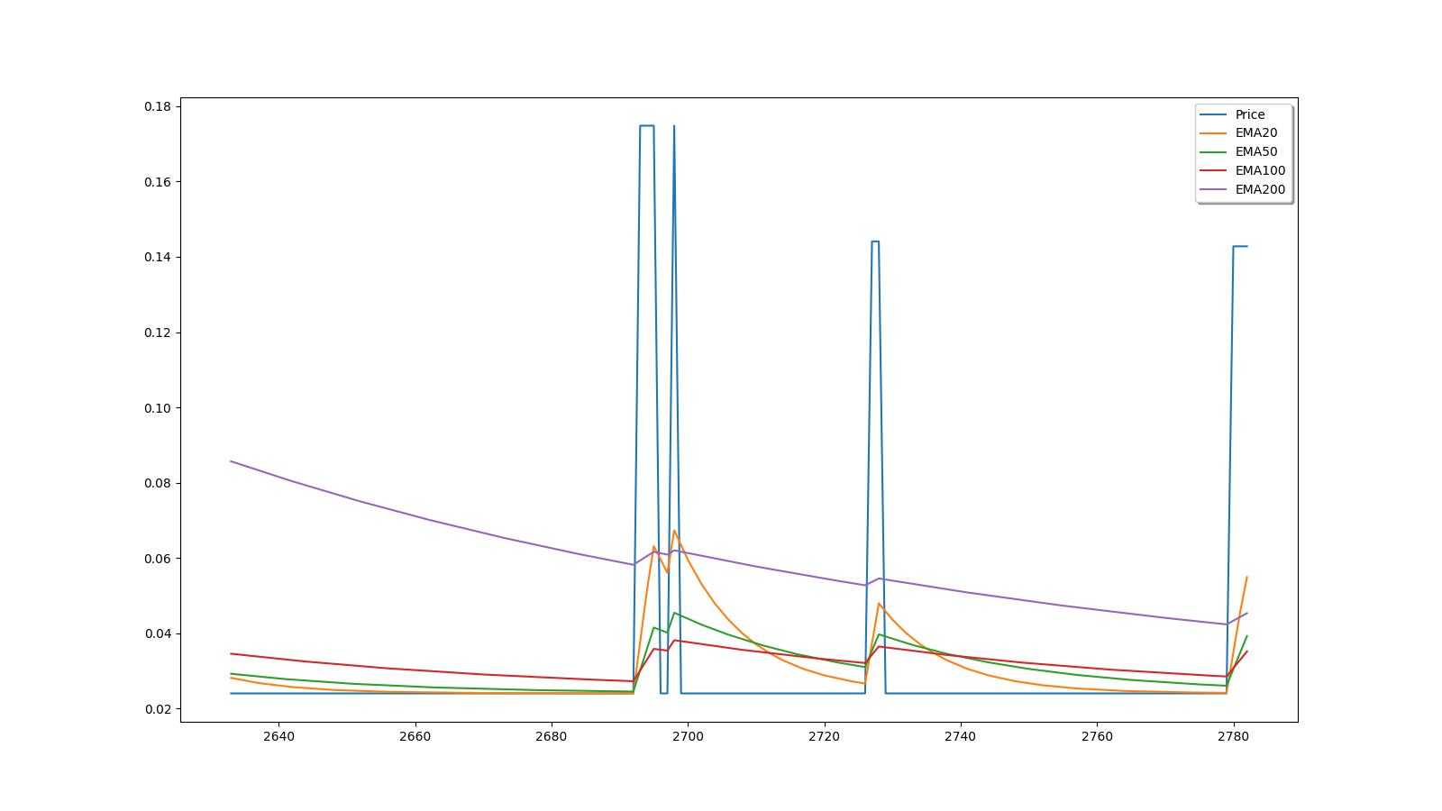 Cajutel Exponential Moving Averages