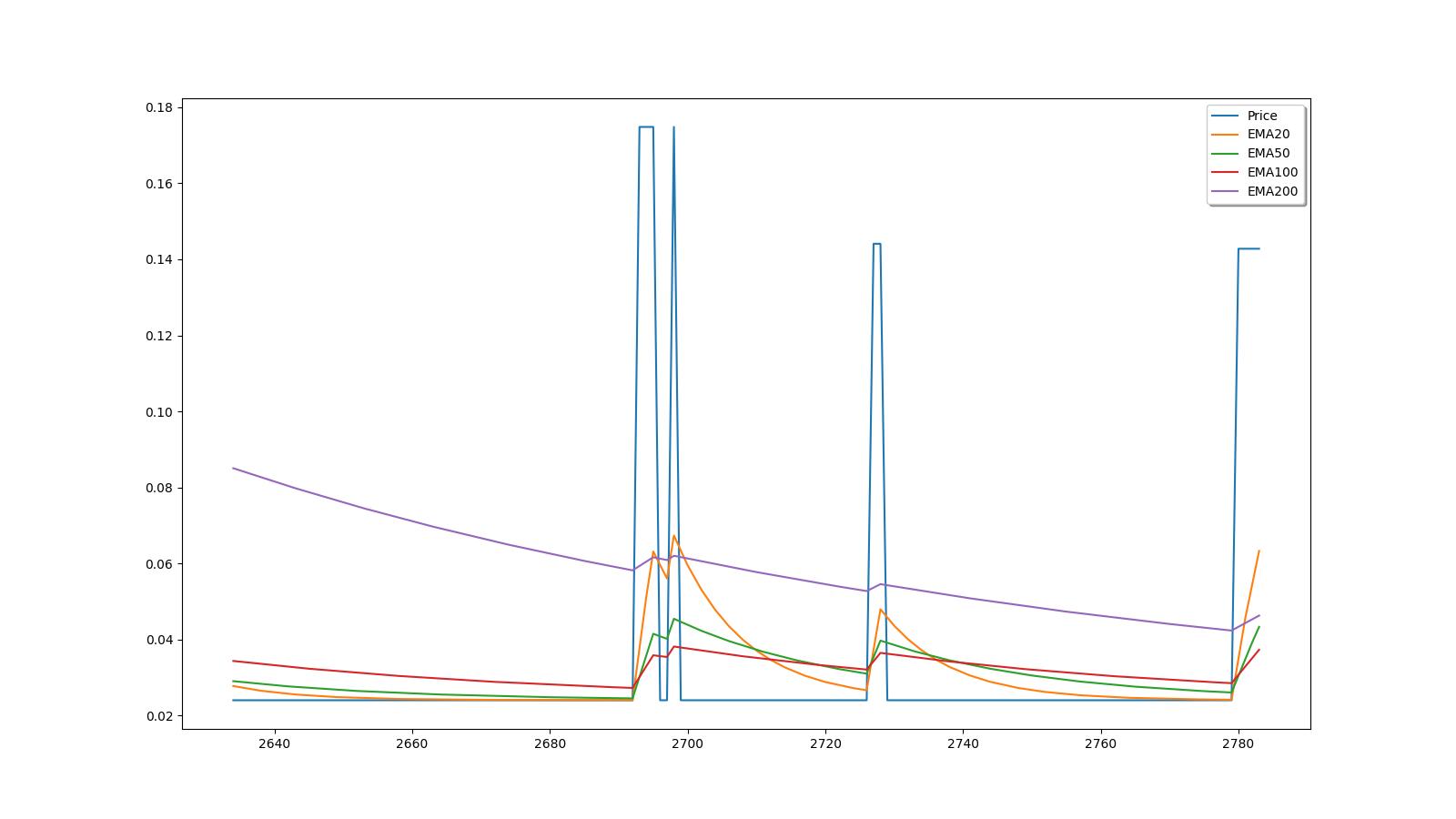 Cajutel Exponential Moving Averages