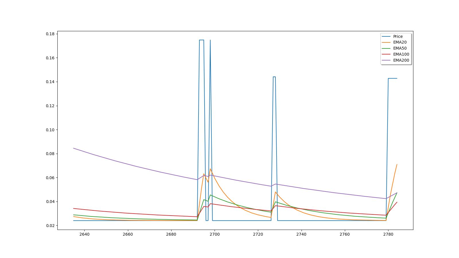 Cajutel Exponential Moving Averages
