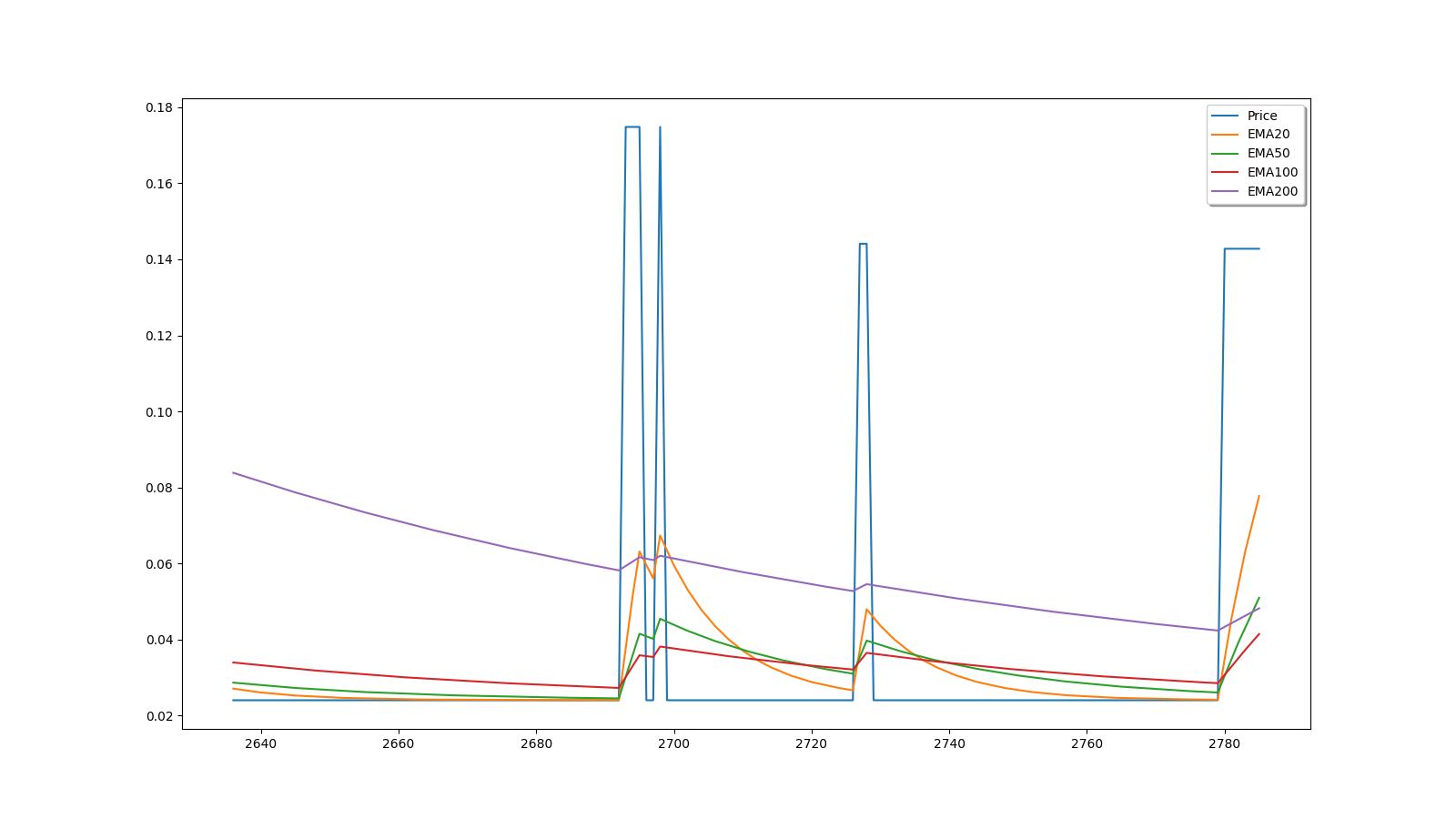Cajutel Exponential Moving Averages