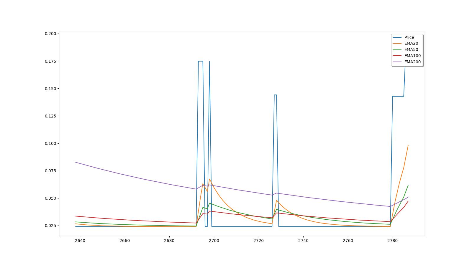 Cajutel Exponential Moving Averages
