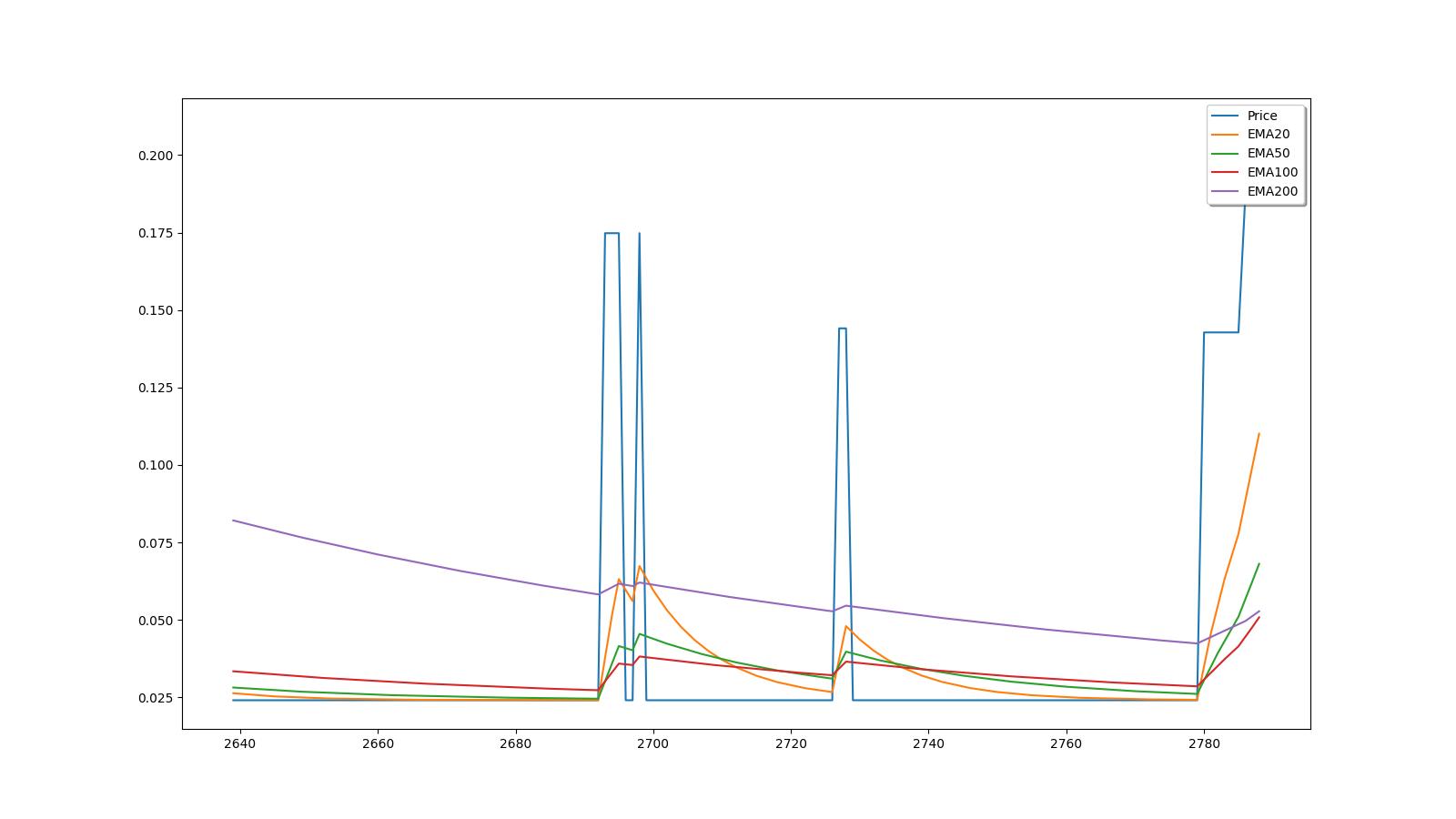 Cajutel Exponential Moving Averages
