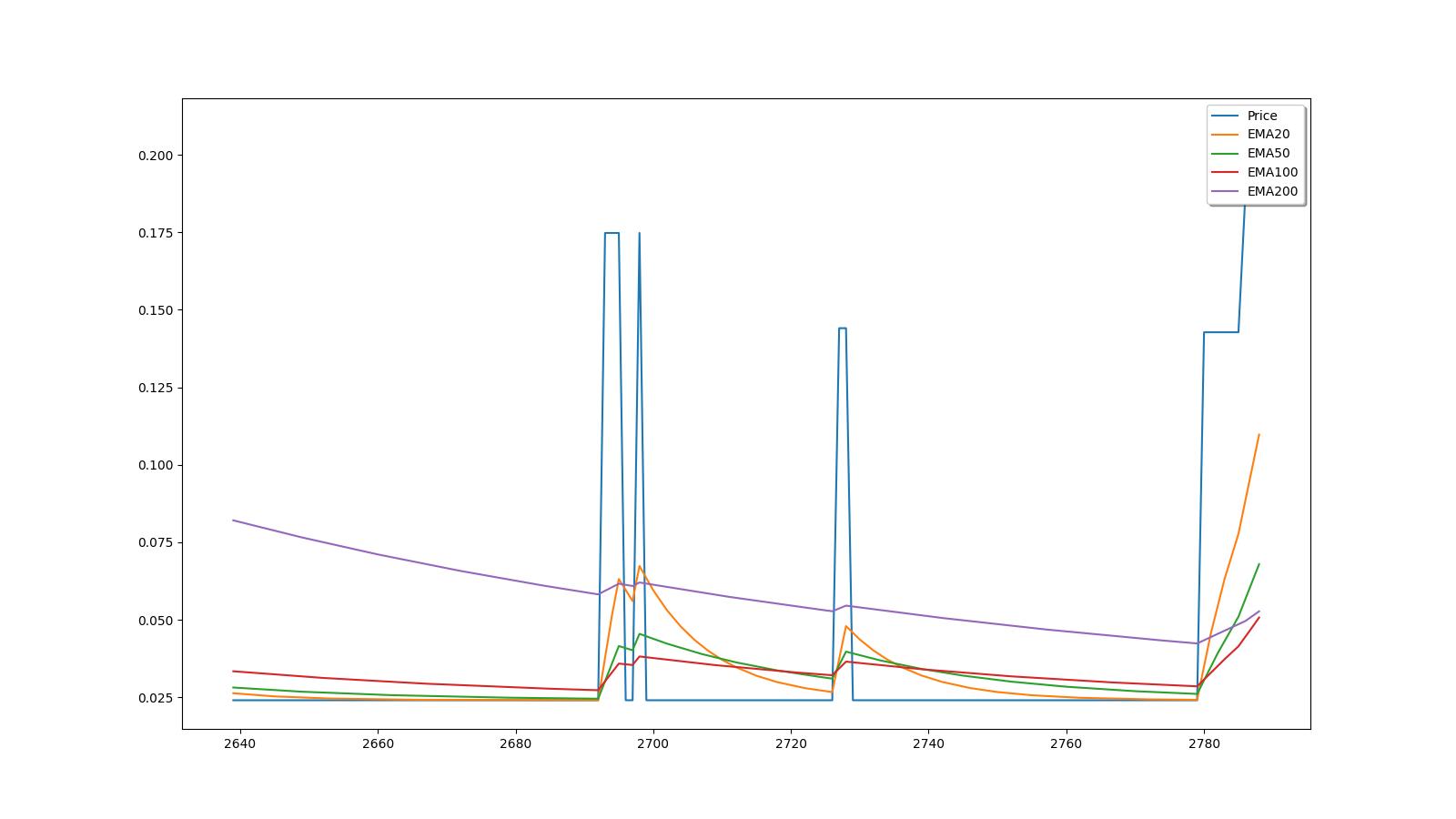 Cajutel Exponential Moving Averages