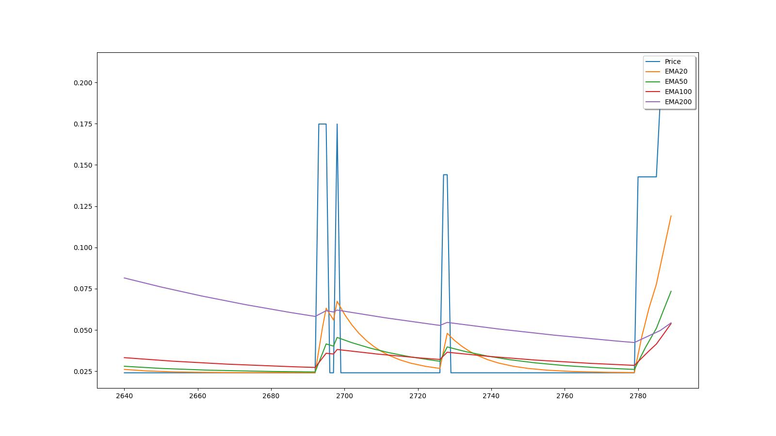 Cajutel Exponential Moving Averages