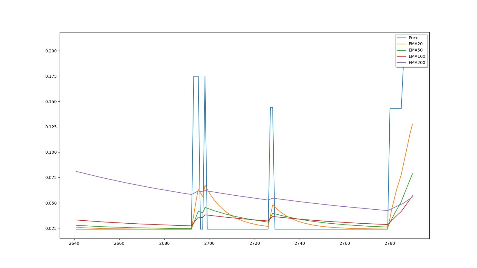 Cajutel Exponential Moving Averages