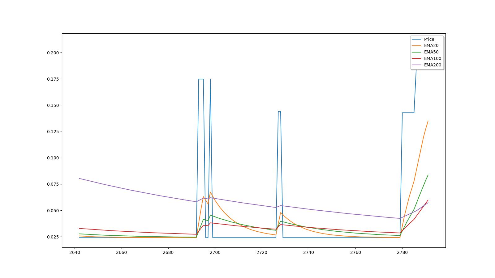 Cajutel Exponential Moving Averages