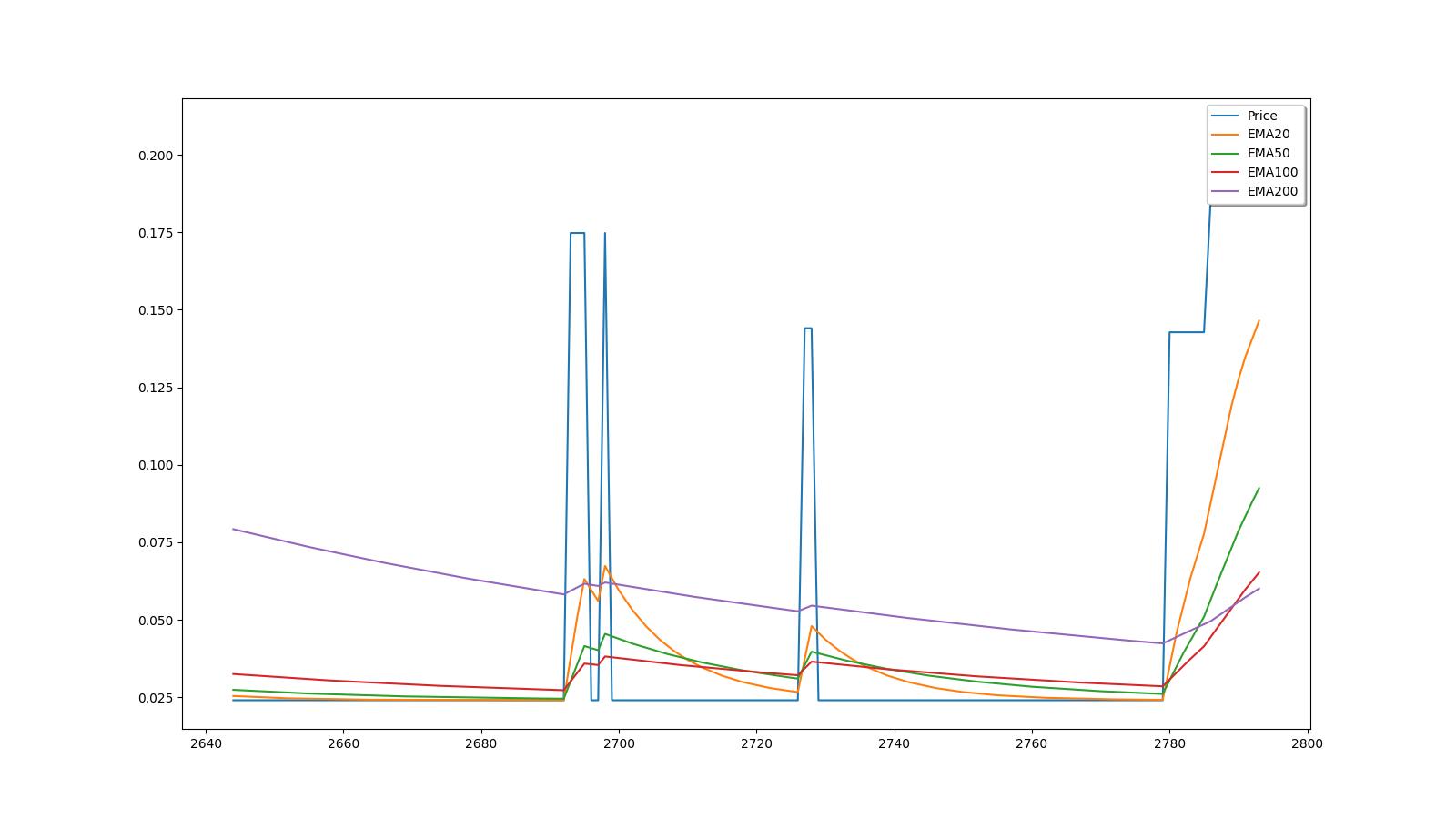 Cajutel Exponential Moving Averages