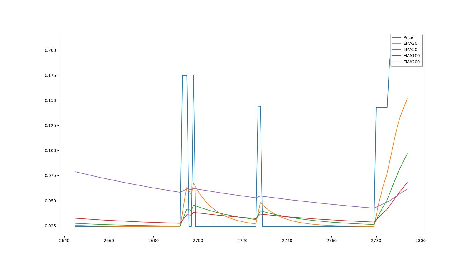 Cajutel Exponential Moving Averages