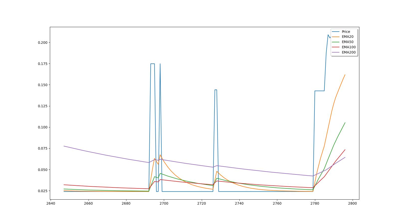 Cajutel Exponential Moving Averages