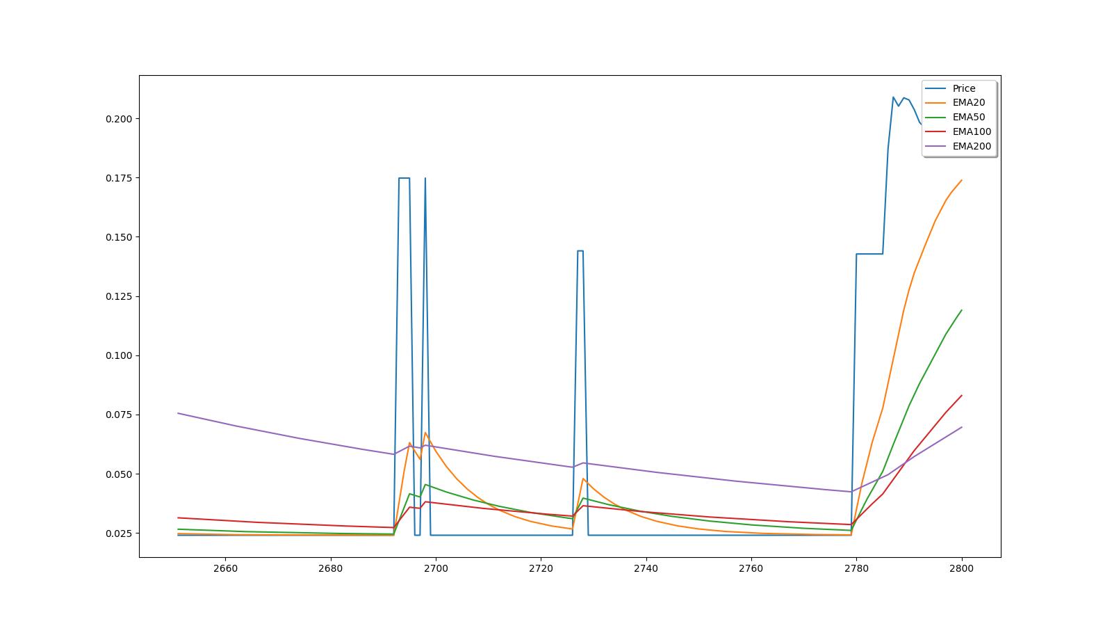 Cajutel Exponential Moving Averages