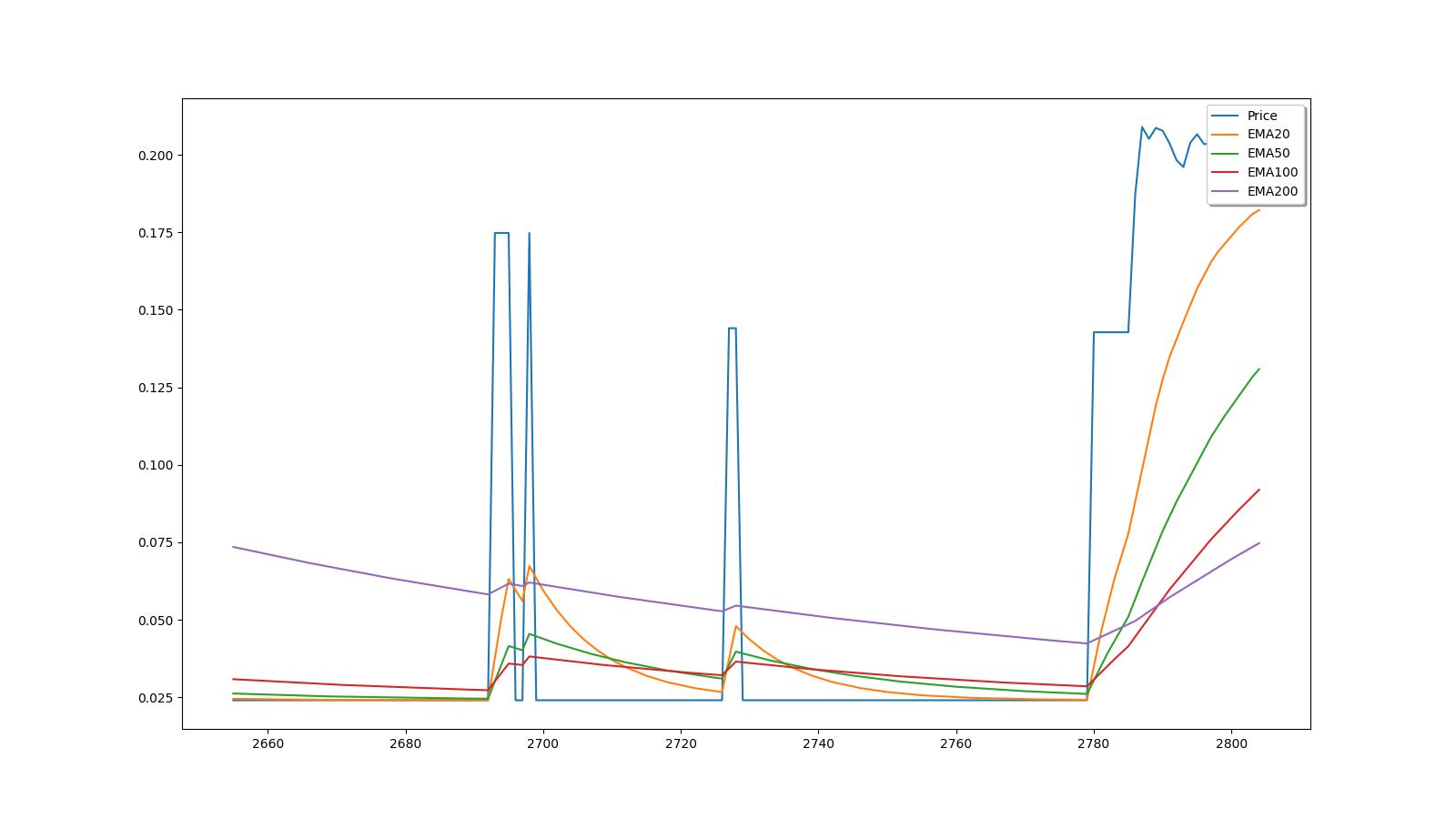 Cajutel Exponential Moving Averages