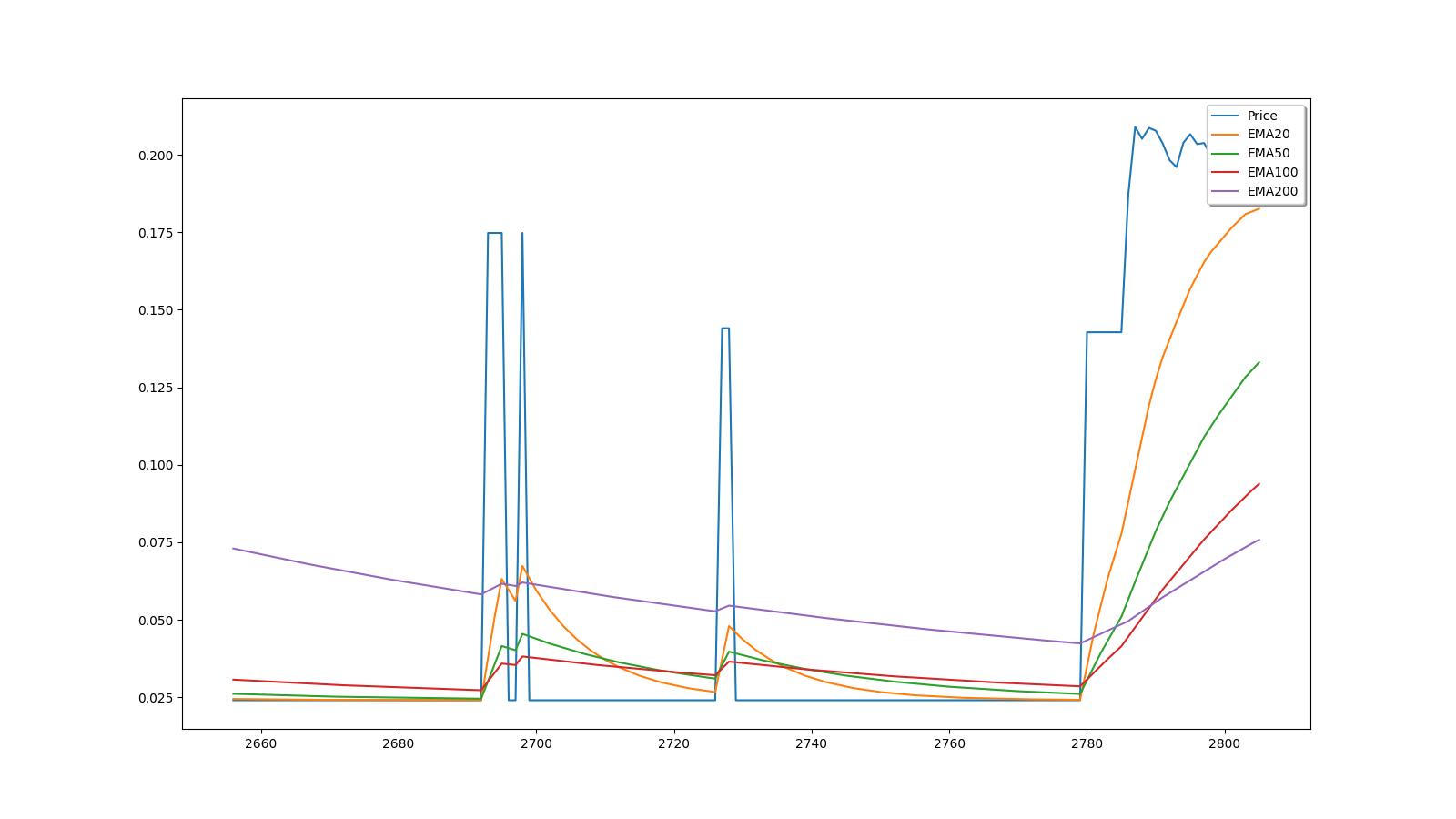Cajutel Exponential Moving Averages