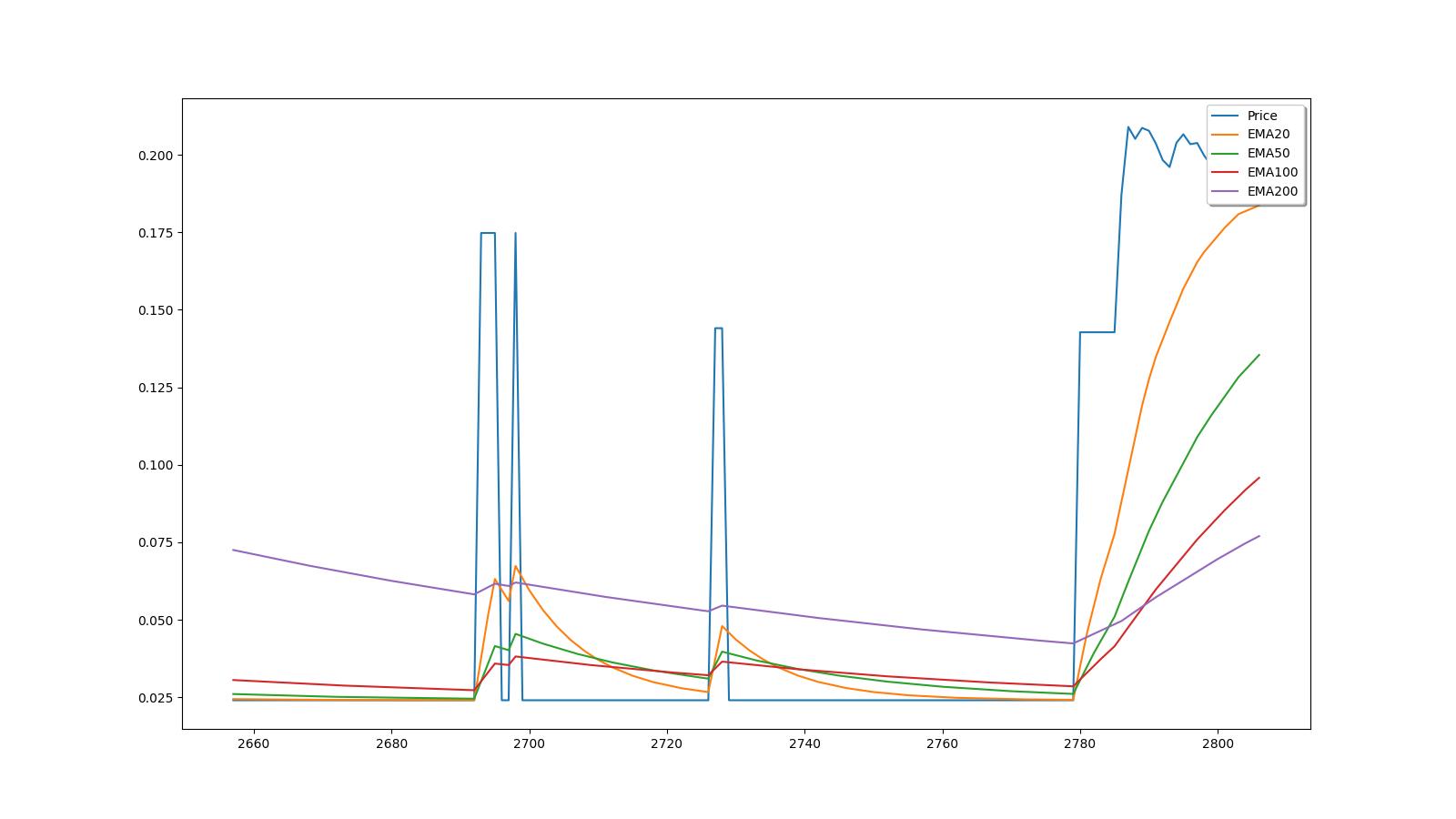 Cajutel Exponential Moving Averages