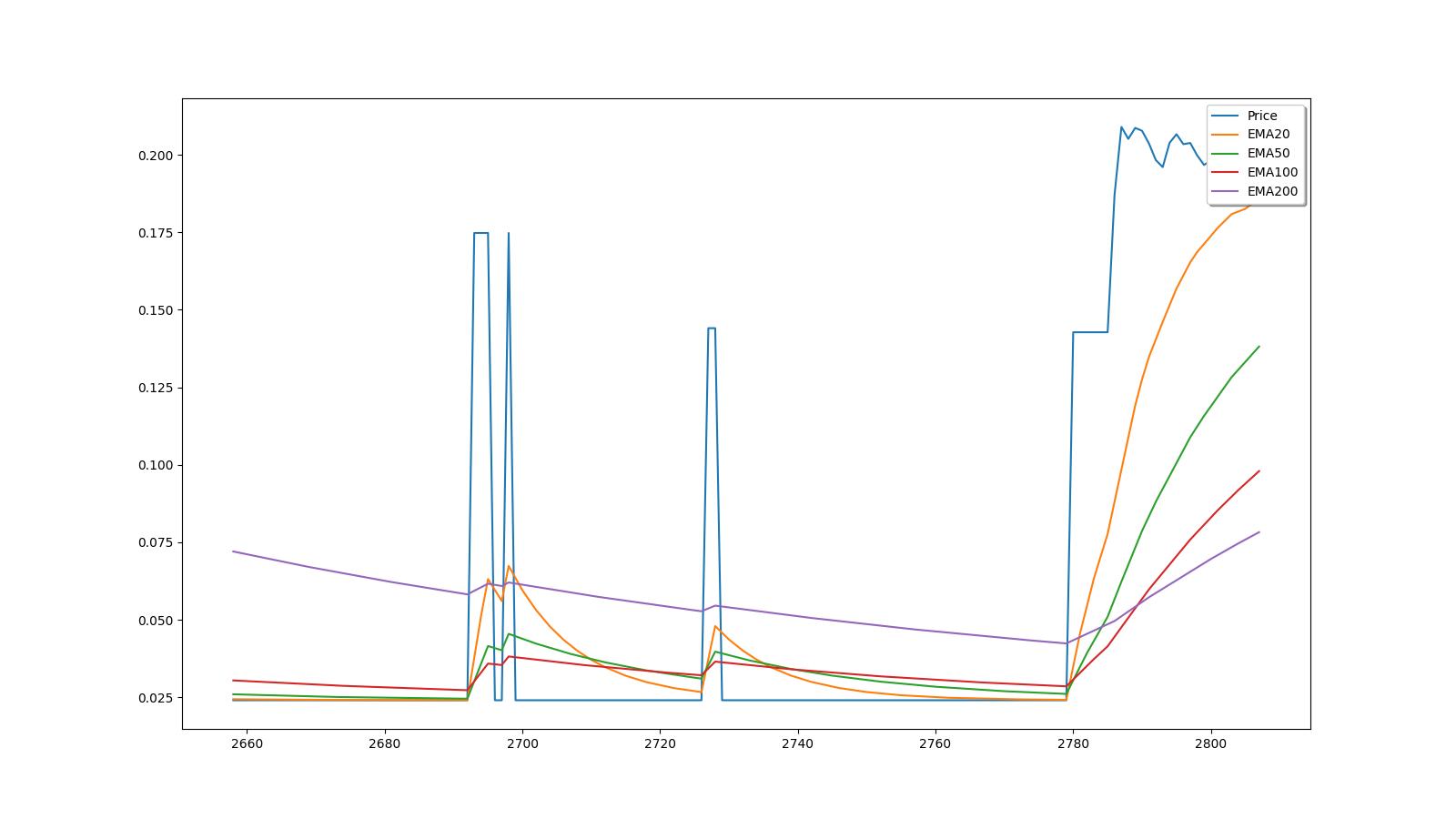 Cajutel Exponential Moving Averages