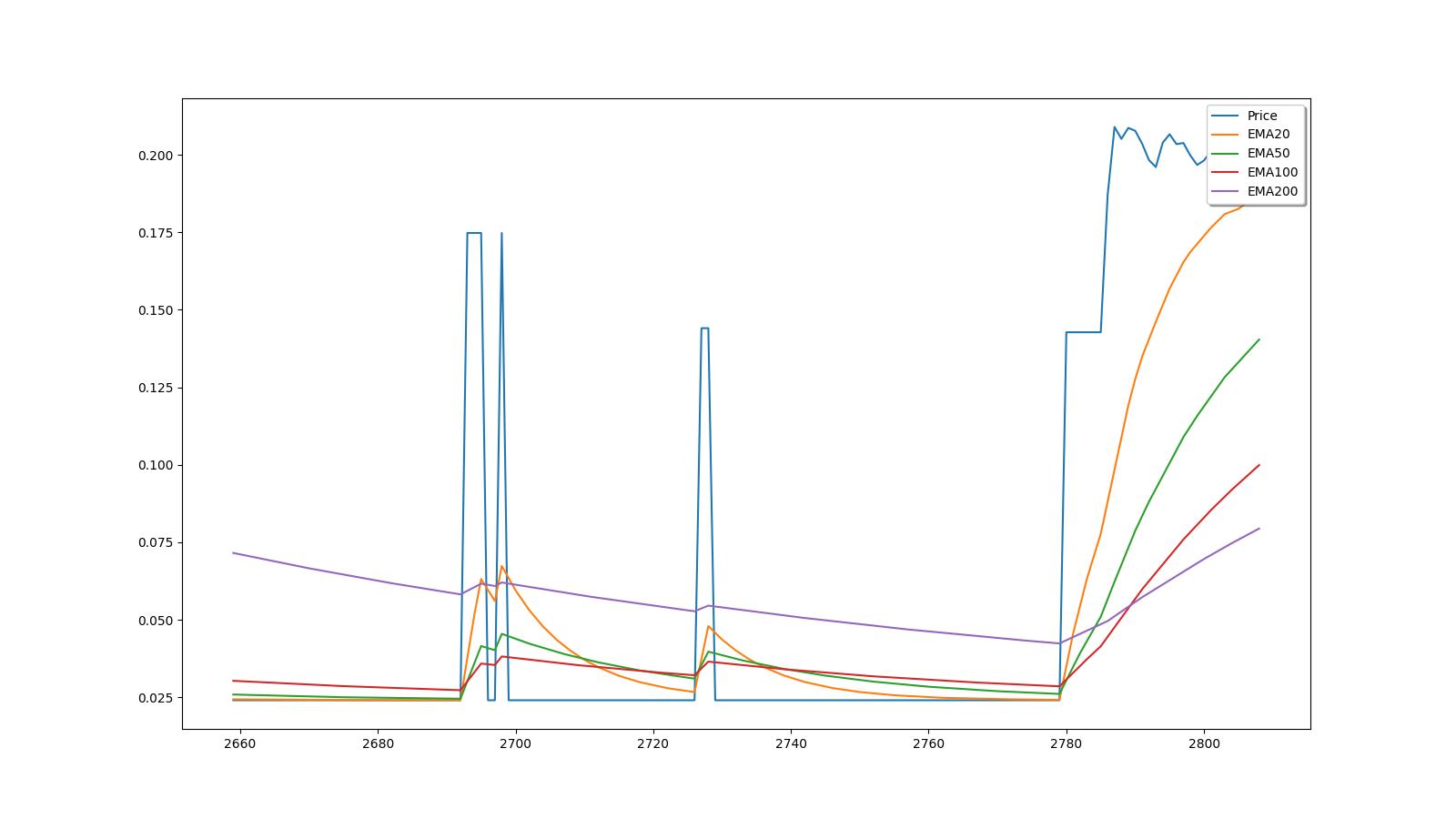 Cajutel Exponential Moving Averages