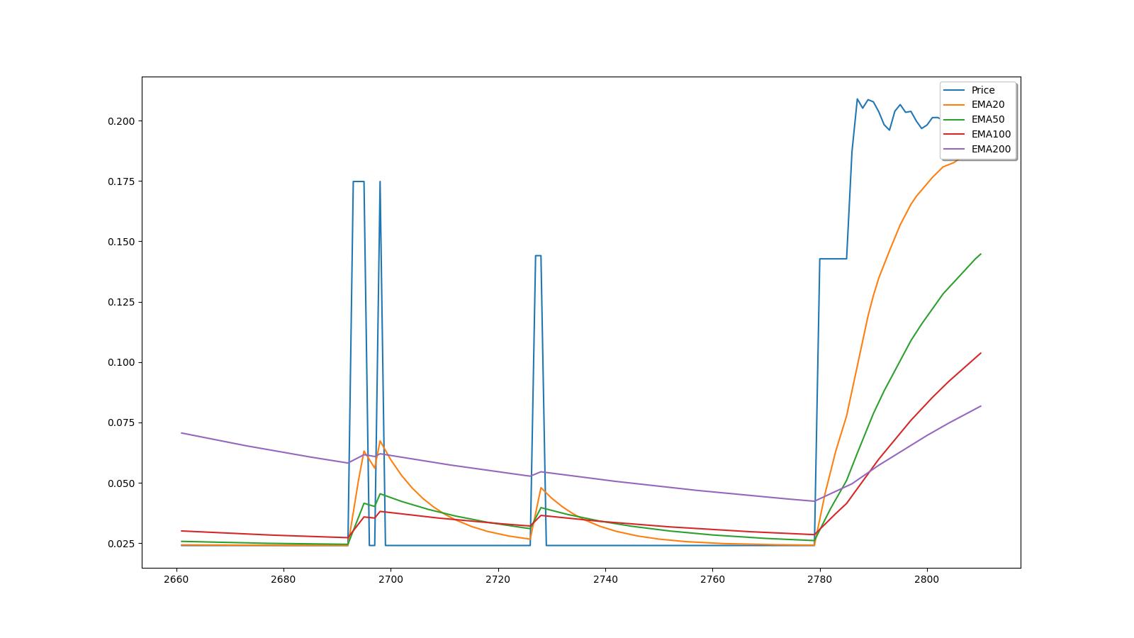 Cajutel Exponential Moving Averages